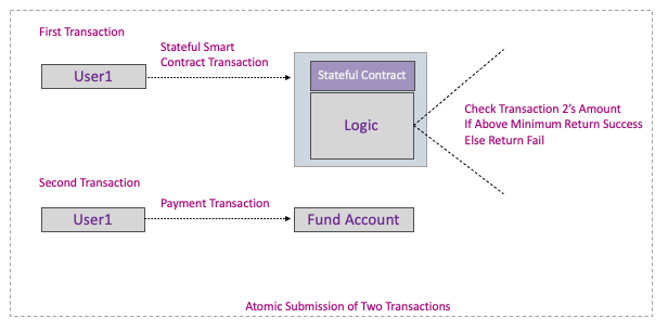 Linking Algorand Stateful And Stateless Smart Contracts Algorand